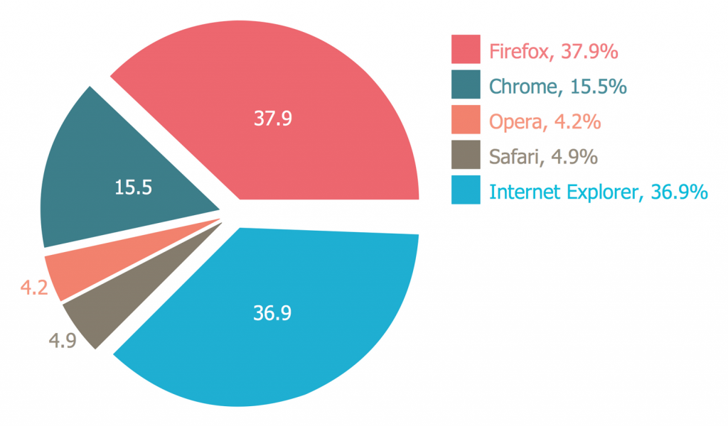 Pie Chart Data Interpretation Crunchprep Gre